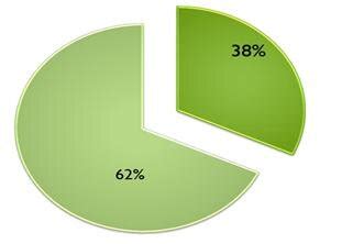 Gender Of Target Customer Sample 456 Download Scientific Diagram