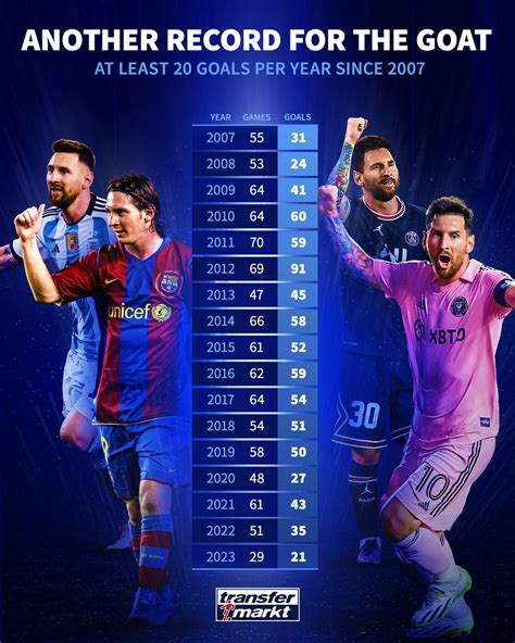 Messi Goals Record