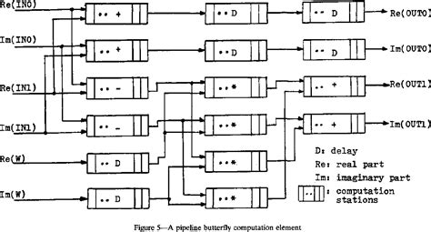 Figure 5 From A Versatile Vlsi Fast Fourier Transform Processor