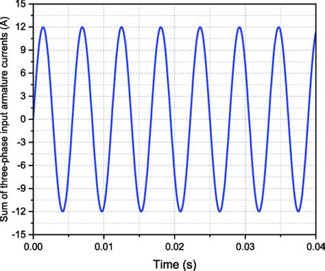 Sum Of The Three Phase Input Armature Currents Download Scientific Diagram