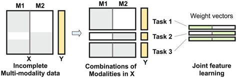 Left Original Classification Problem With Incomplete Multimodal Data