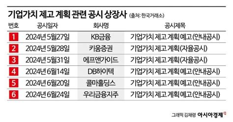 밸류업 공시 눈치보기 여전하반기돼야 활발
