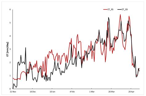 Agronomy Free Full Text Identification And Quantification Of Actual Evapotranspiration Using