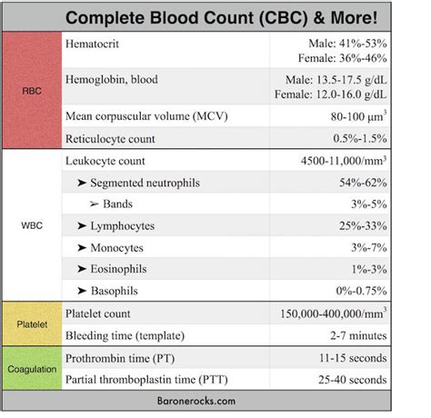 Cbc Normal Laboratory Values