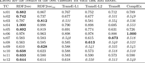Table 4 From The Dlcc Node Classification Benchmark For Analyzing