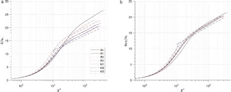Distribution Of X Direction Averaged Velocity Along Wall Distance Download Scientific Diagram