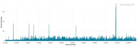 Blobsplaining Part 2 Lessons From The First Eip 4844 Congestion Event