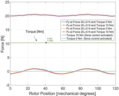 Radial Forces Versus The Rotor Position With And Without Torque Production Download