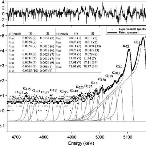 Alpha Particle Spectrum Of 239 Pu Showing The Deconvoluted Peaks Using Download Scientific