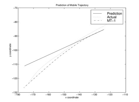 5 Example Of Mobility Prediction Download Scientific Diagram