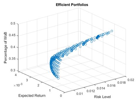 Portfolio Optimization Using Social Performance Measure Matlab And Simulink Example