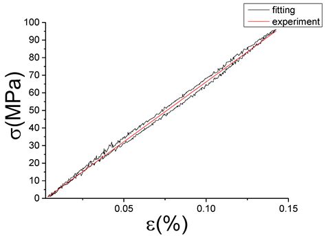 Materials Free Full Text A Modified Fractional Maxwell Numerical Model For Constitutive