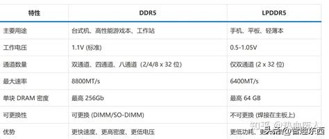 笔记本上为什么没有ddr5高频内存,lpddr5又是什么鬼? 知乎 笔记本上为什么没有ddr5高频内存,lpddr5又是什么鬼? 知乎