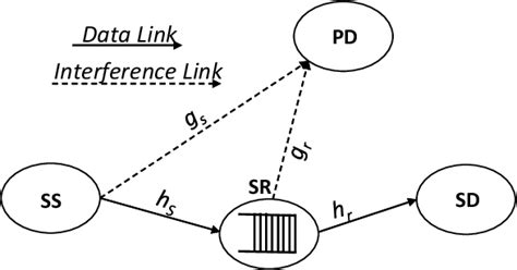 Three Node Cognitive Buffer Aided Relay Network Download Scientific