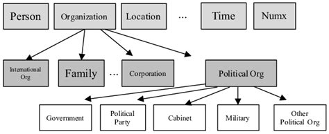 Extended Named Entity Hierarchy Download Scientific Diagram