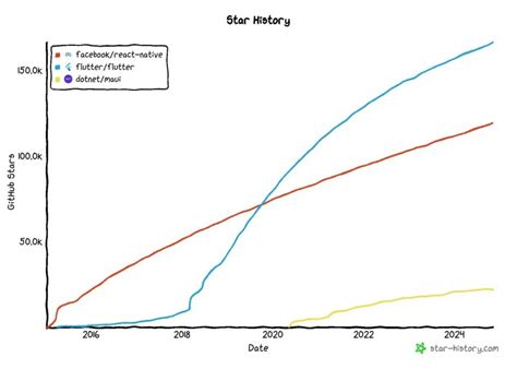 Leancode On Linkedin Flutterdev Fluttercommunity Flutter