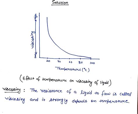 Viscosity Diagram