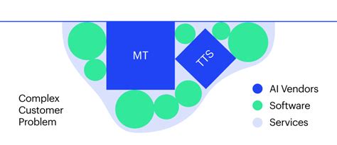 Why Machine Translation Mt An Introduction Inten To Machine Translation University