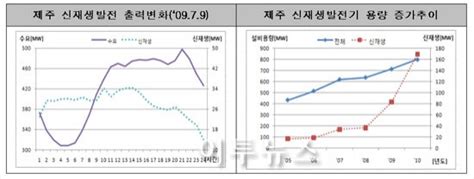 신재생발전기 계통연계 까다로워진다