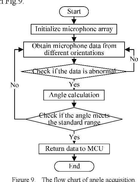 Figure 9 From Design Of A Sound Source Multidimensional Positioning System Based On Tdoa