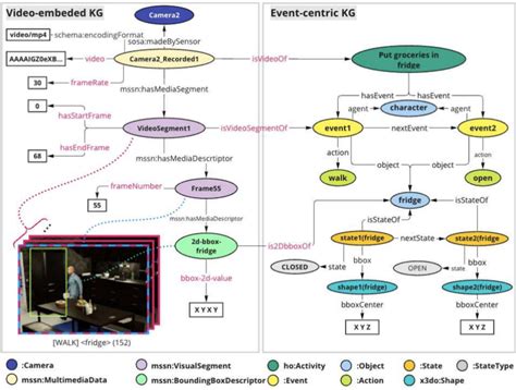 论文审查 Vhakg A Multi Modal Knowledge Graph Based On Synchronized Multi View Videos Of Daily