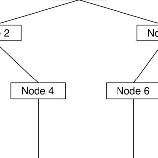 Example Decision Tree Download Scientific Diagram
