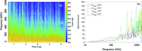 A Spectrogram Of Radial Flux Surface Averaged Transport Flux At ρρ