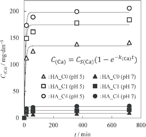 Plot For The Dissolution Rate Model T Is Time C Ca Is Concentration Download Scientific