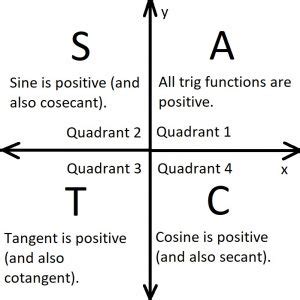 Trigonometric Functions Their Signs Ways To Remember JDM Educational