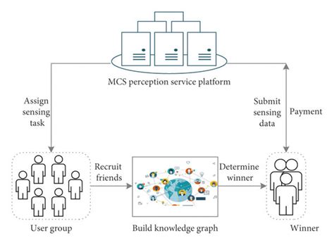 Mobile Crowdsensing System Structure Download Scientific Diagram