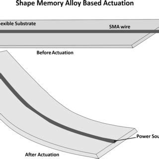 Working Principle Of Shape Memory Alloy Actuation Download Scientific Diagram