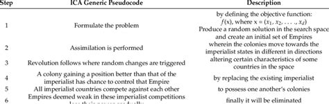 Generic Pseudocode For Ica Download Table