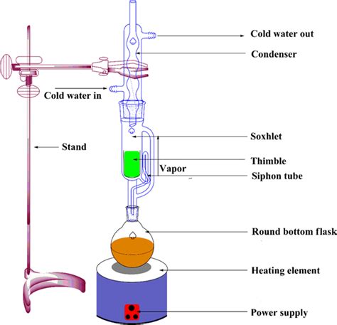 Schematic Representation Of Experimental Setup For Lignin Extraction Download Scientific
