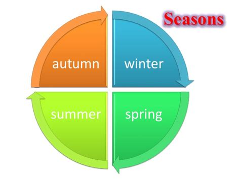 Презентація Дні Місяці Пори року Прийменники