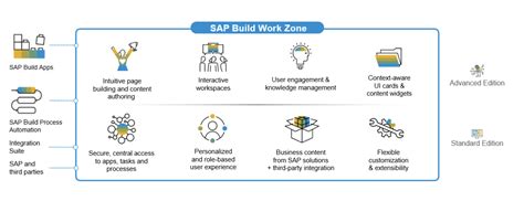Sap Build Workzone Advanced Edition Mindset Consulting