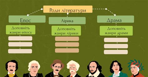 8 клас Література і культура Роди літератури їхні характерні ознаки