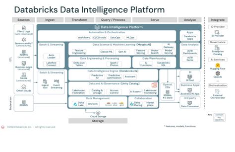 Reference Architecture Databricks Generic Pdf Artificial Intelligence Intelligence Ai