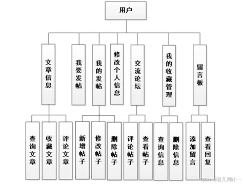 基于微信小程序的高质量阅读平台的设计与实现 Csdn博客