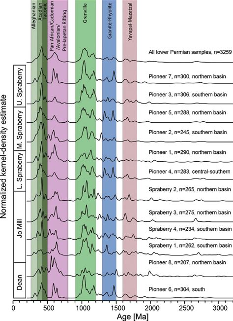 Normalized Kernel Density Estimate Plots Bandwidths Of 8 Of Detrital