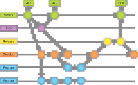 git flow 工作流程