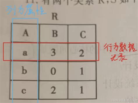 C语言二级查漏补缺 Csdn博客