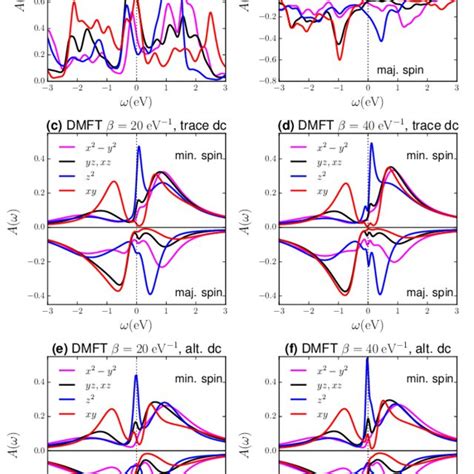 Color Online Orbitally Resolved Local Density Of States Of The