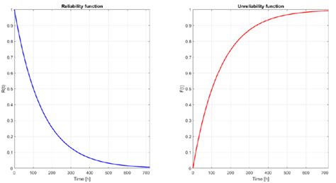 Systems Reliability And Unreliability Over Time Download Scientific Diagram