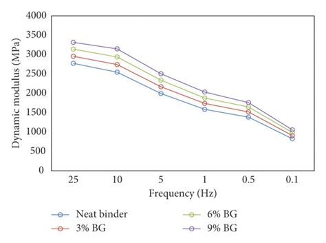 Dynamic Modulus Graph At C Download Scientific Diagram