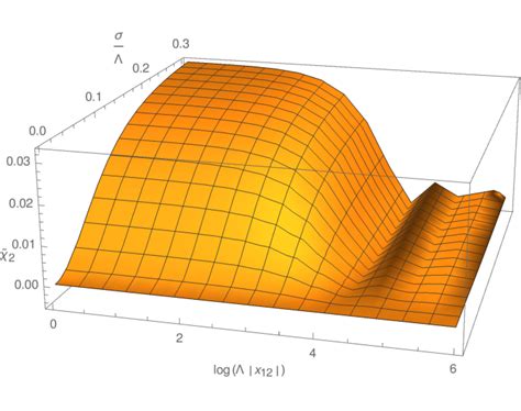 The Reduced 2 Point Correlator ˜ χ212 S −2 G 2 C 12 − ˜ D12 Download Scientific
