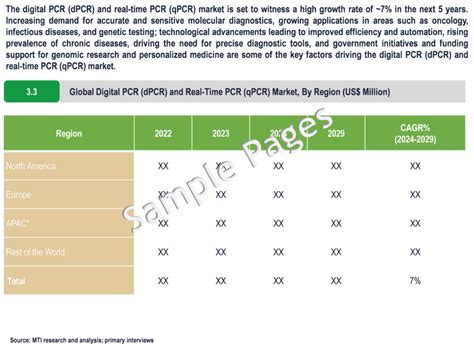 Digital Pcr Dpcr And Real Time Pcr Qpcr Market Is Expected To Grow By Approximately 7 By 2029