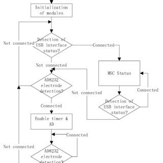 Interrupt Service Routine Flowchart Download Scientific Diagram