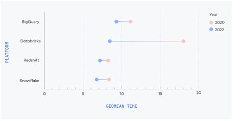 Fivetran Benchmarks Five Cloud Data Warehouses