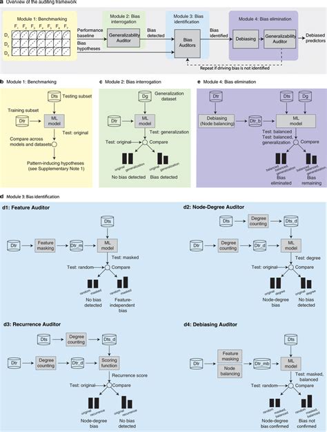 A Systematic Auditing Framework For Ml Applications In Biology A