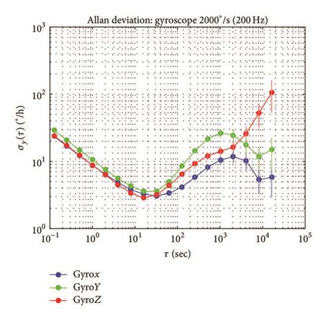 Allan Variance Of Uliss Triaxis Gyroscope Download Scientific Diagram